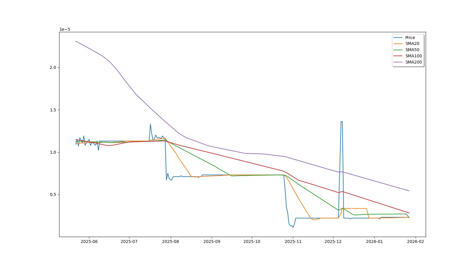 DogeCube Simple Moving Averages