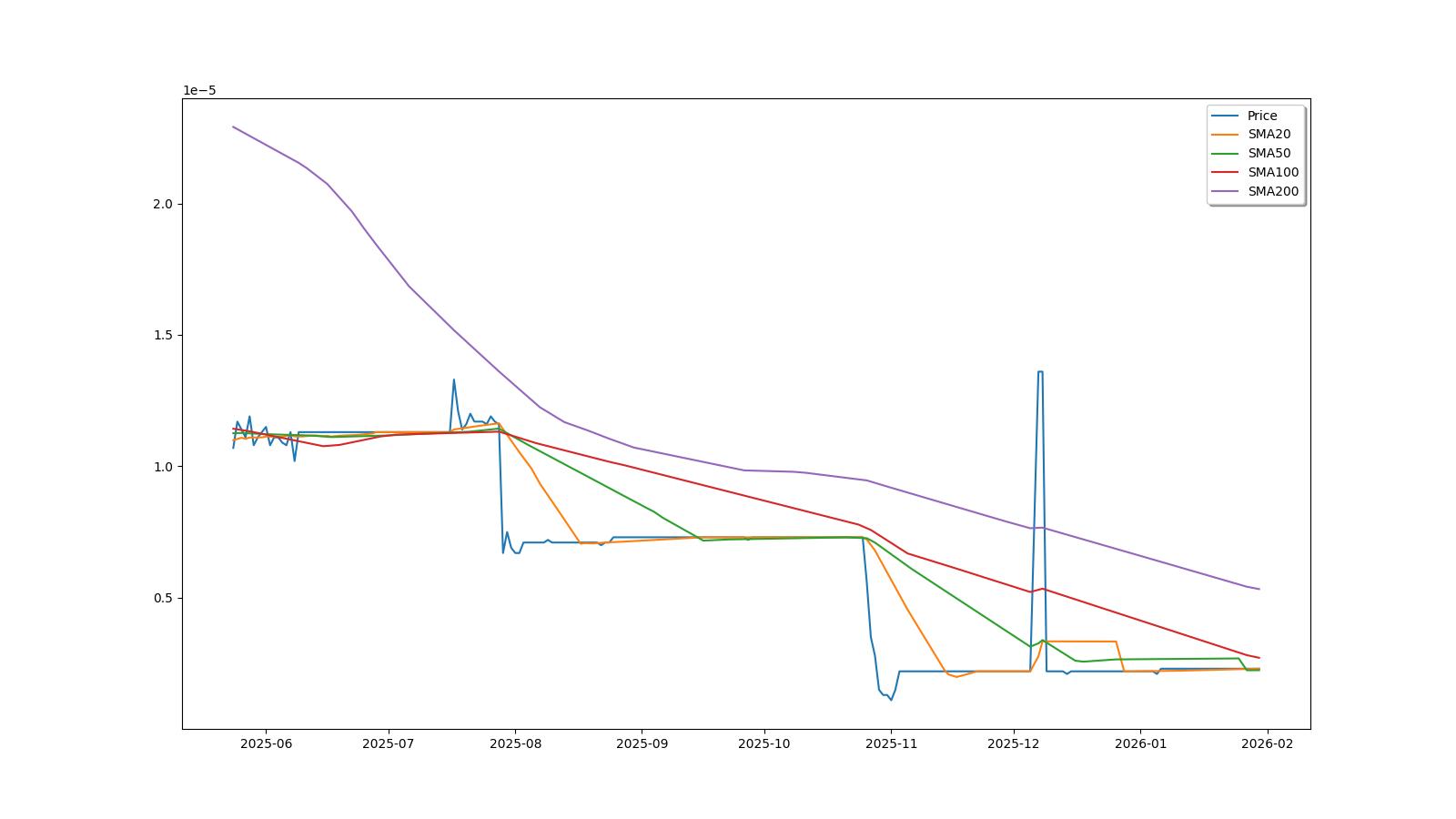 DogeCube Simple Moving Averages