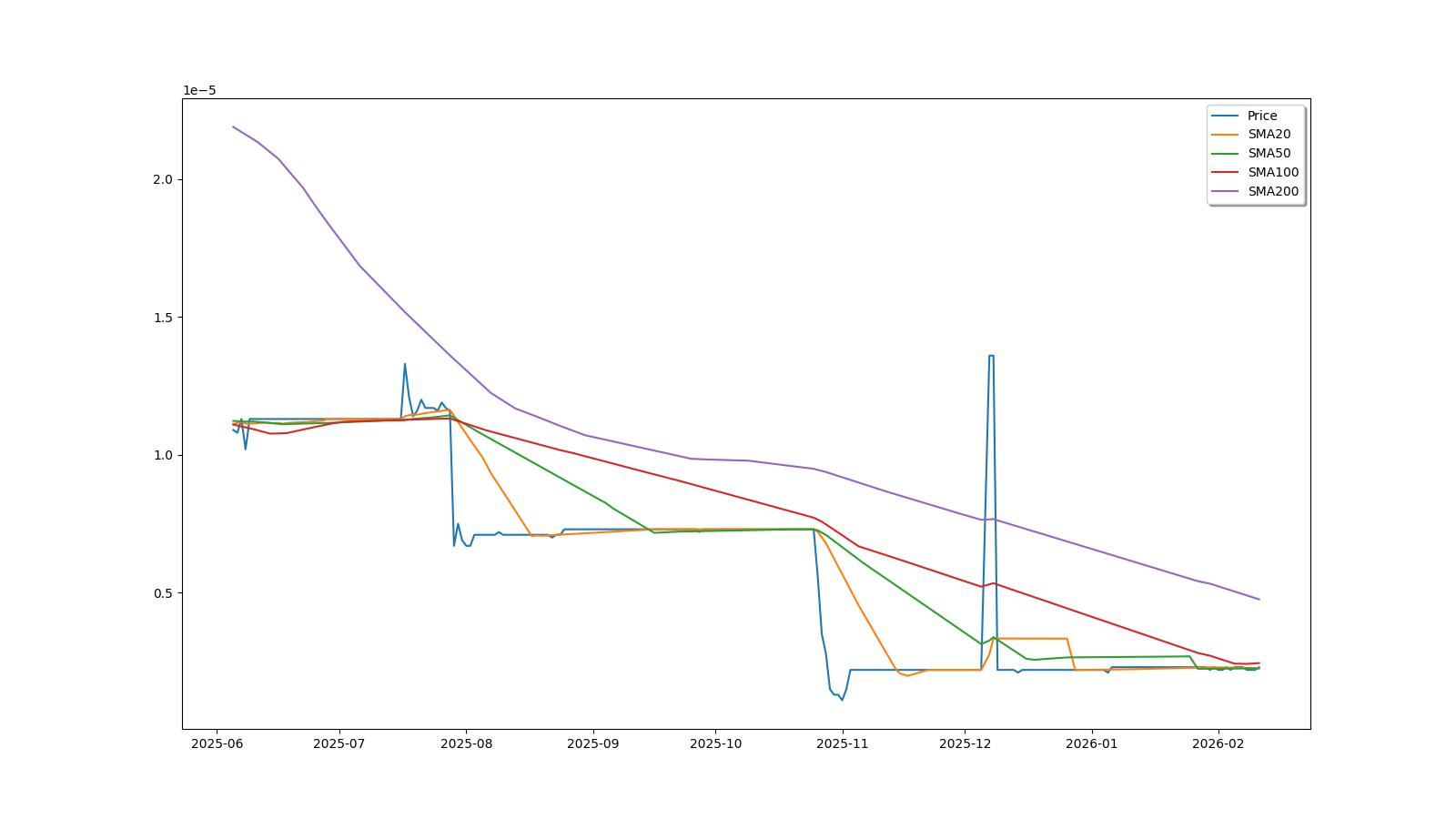 DogeCube Simple Moving Averages