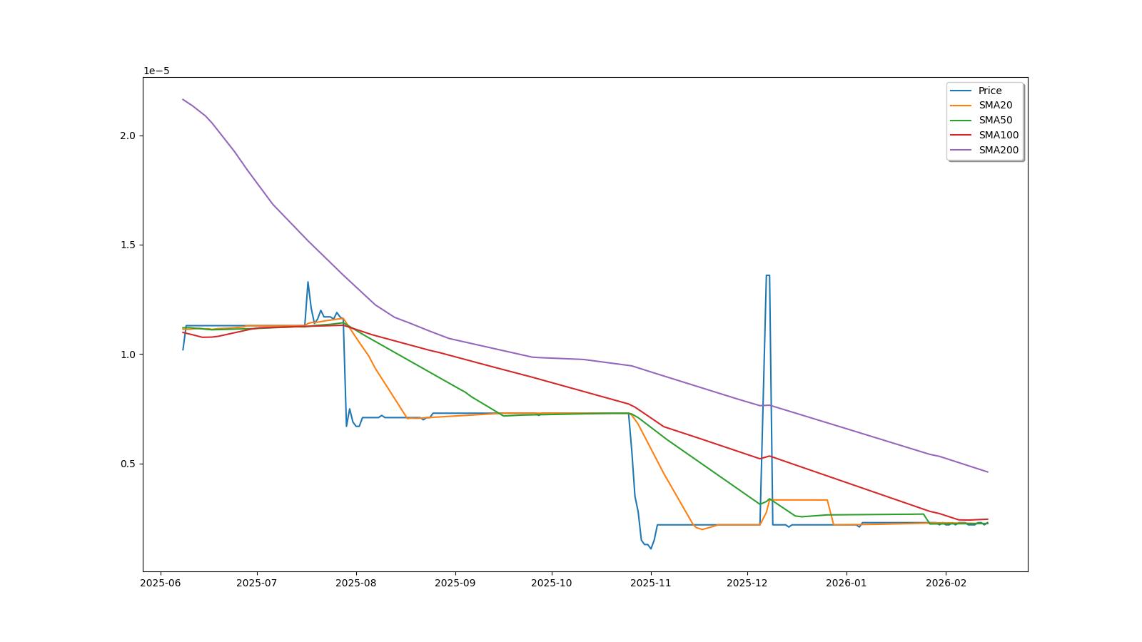 DogeCube Simple Moving Averages