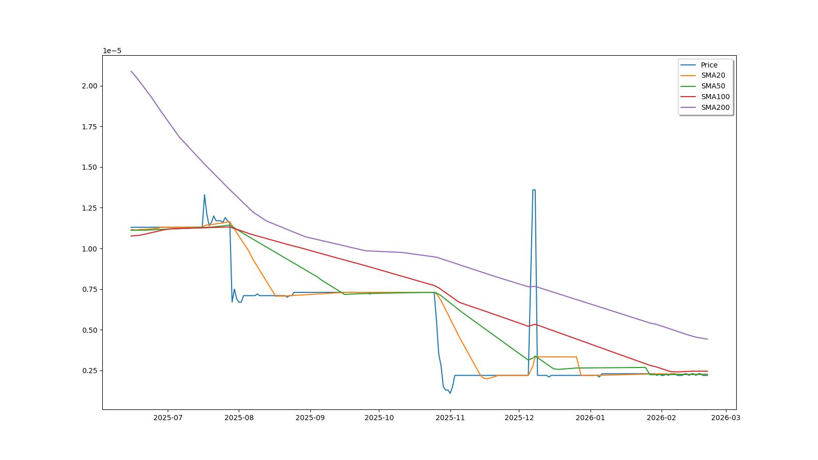 DogeCube Simple Moving Averages