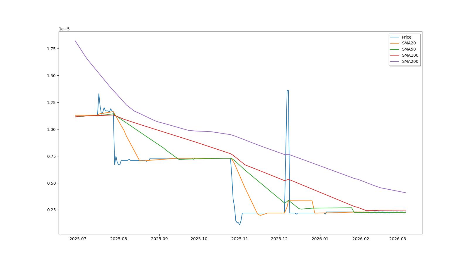 DogeCube Simple Moving Averages