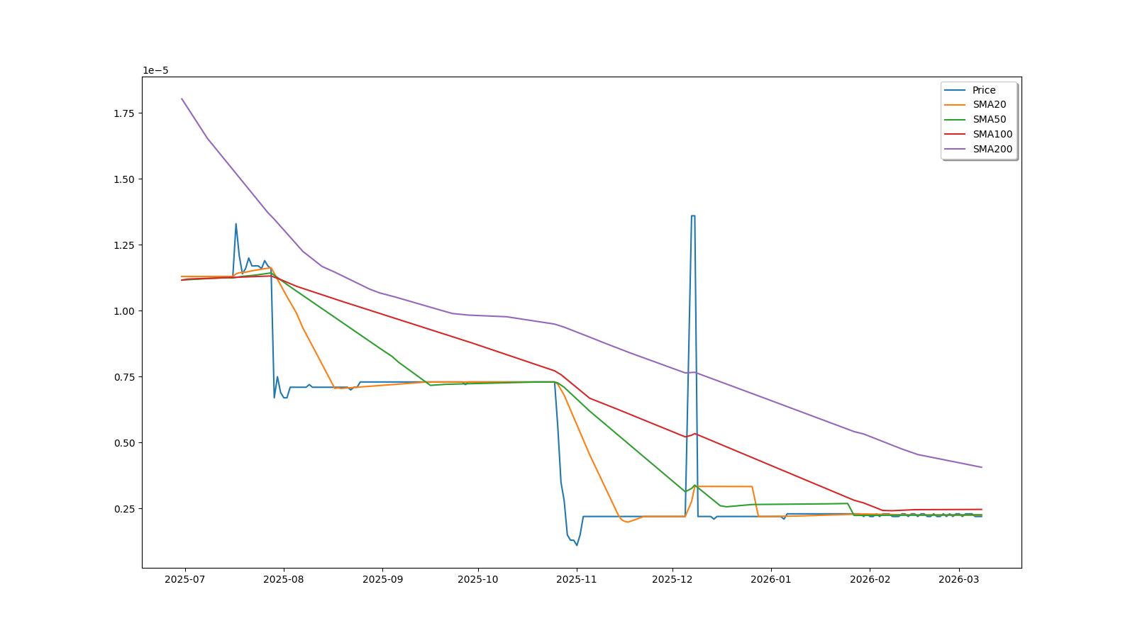 DogeCube Simple Moving Averages