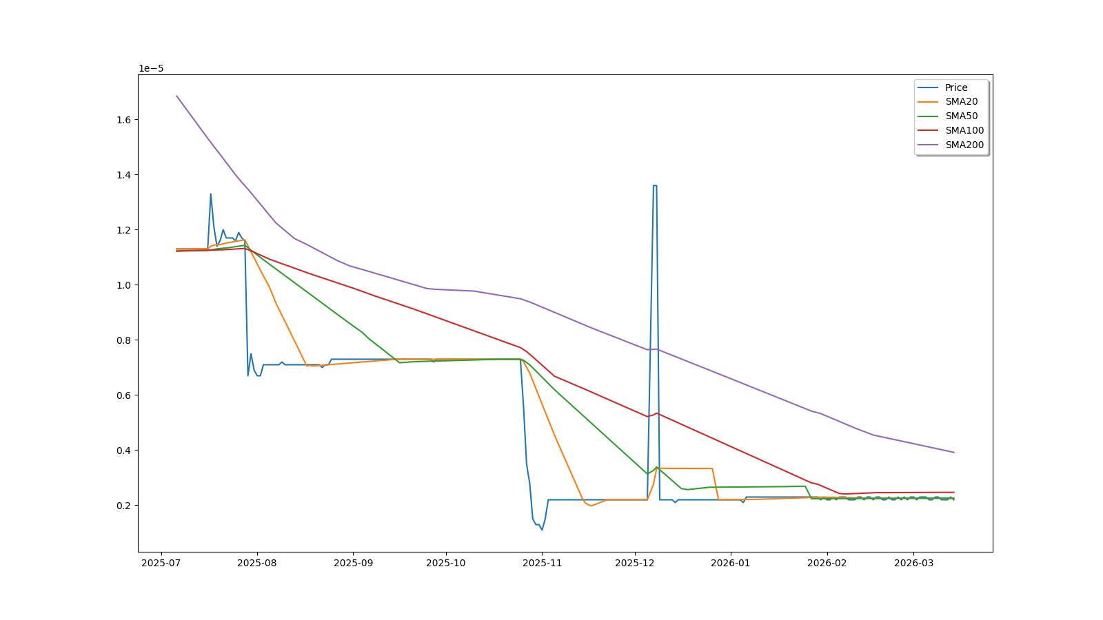 DogeCube Simple Moving Averages