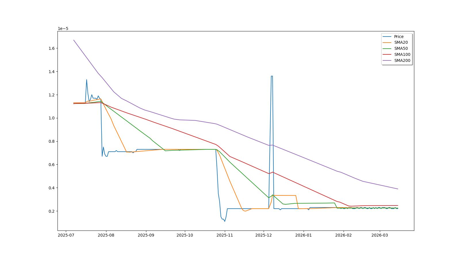 DogeCube Simple Moving Averages