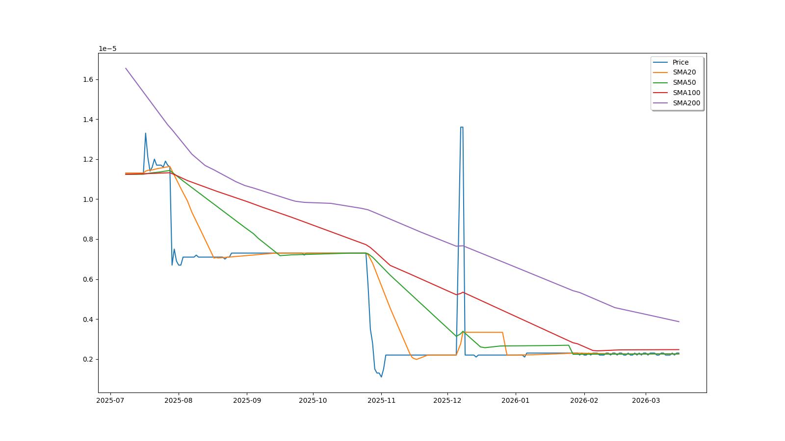 DogeCube Simple Moving Averages