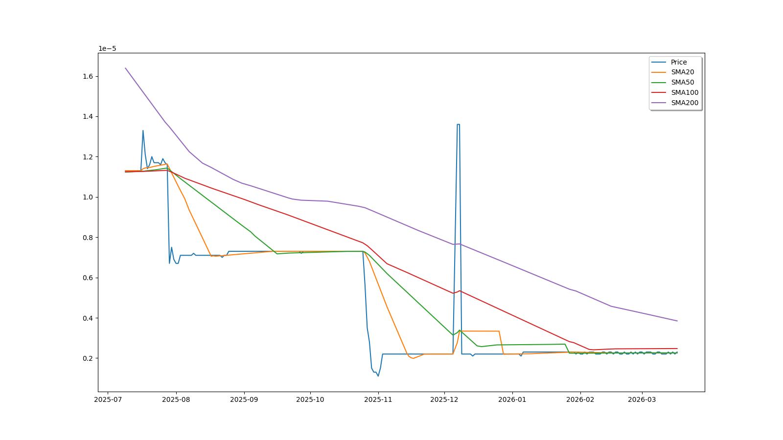 DogeCube Simple Moving Averages