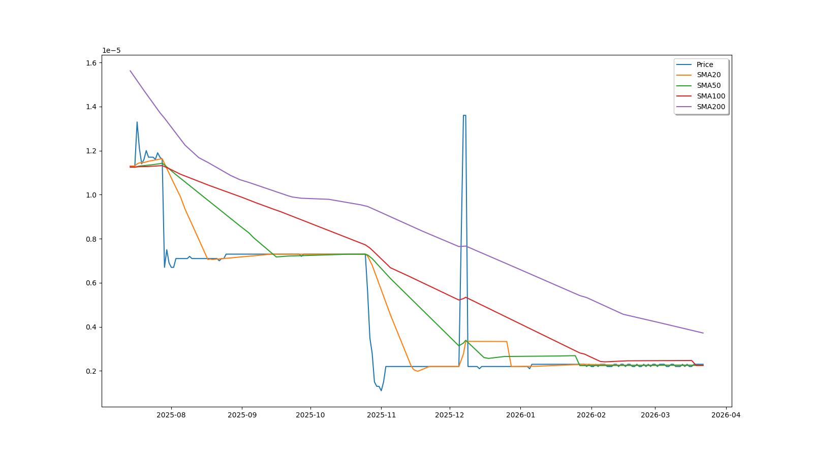 DogeCube Simple Moving Averages