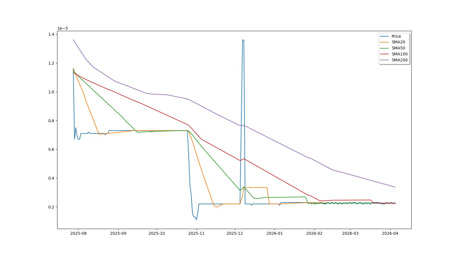 DogeCube Simple Moving Averages