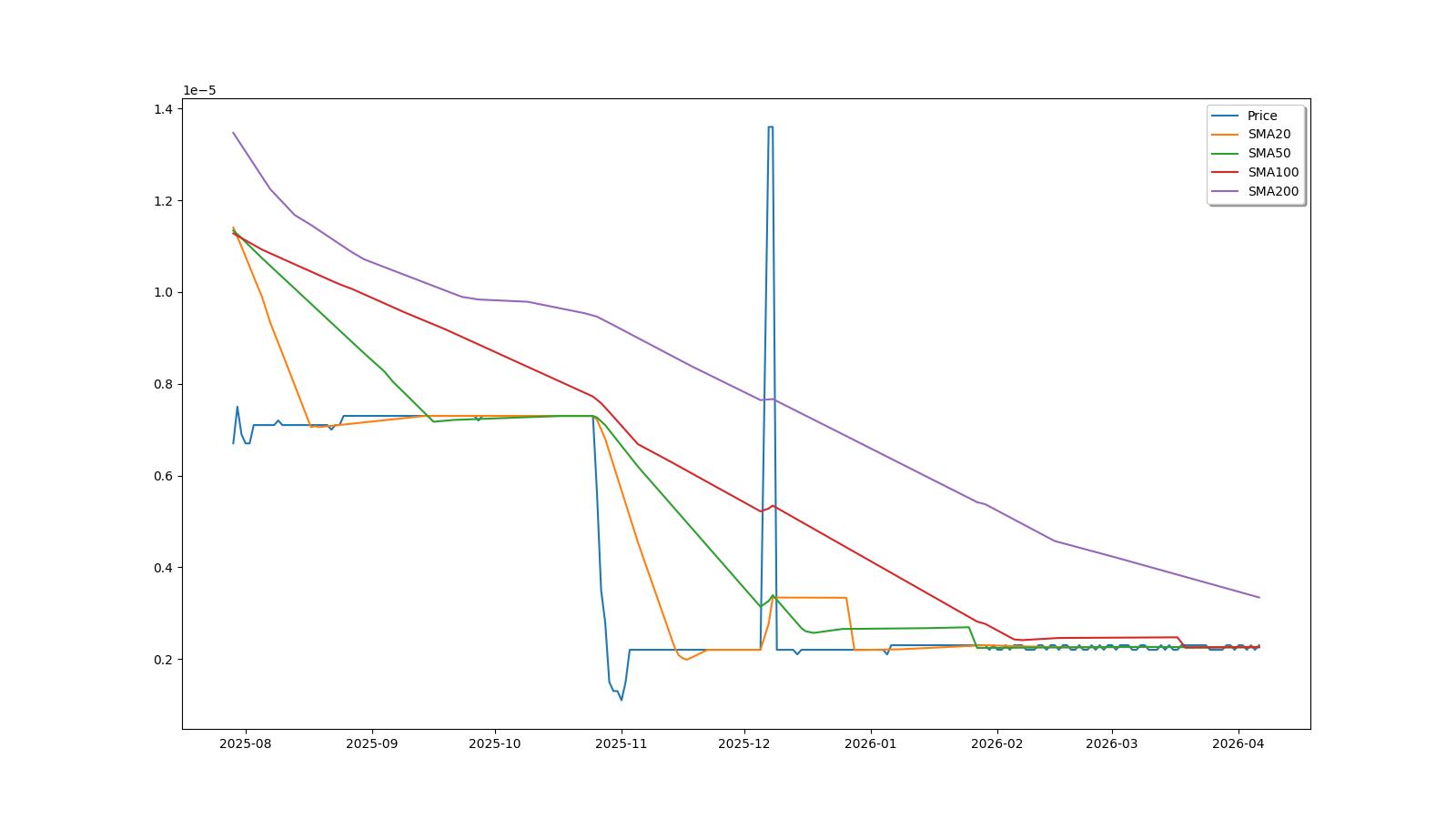 DogeCube Simple Moving Averages
