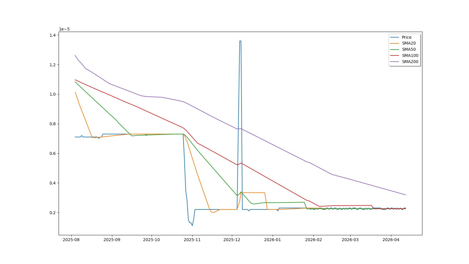 DogeCube Simple Moving Averages