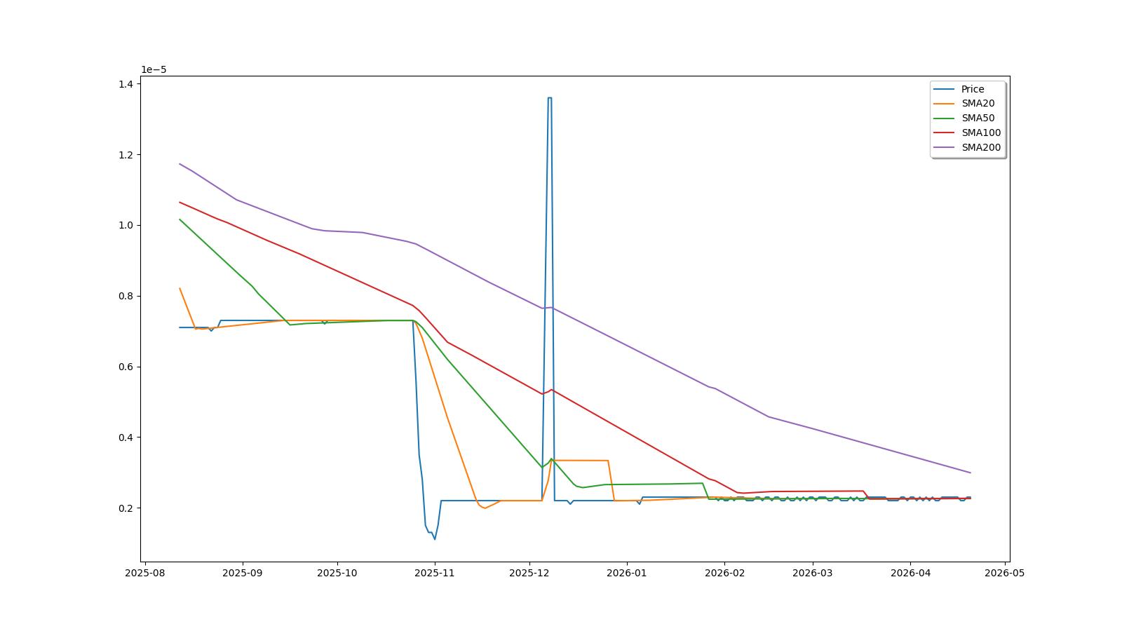 DogeCube Simple Moving Averages
