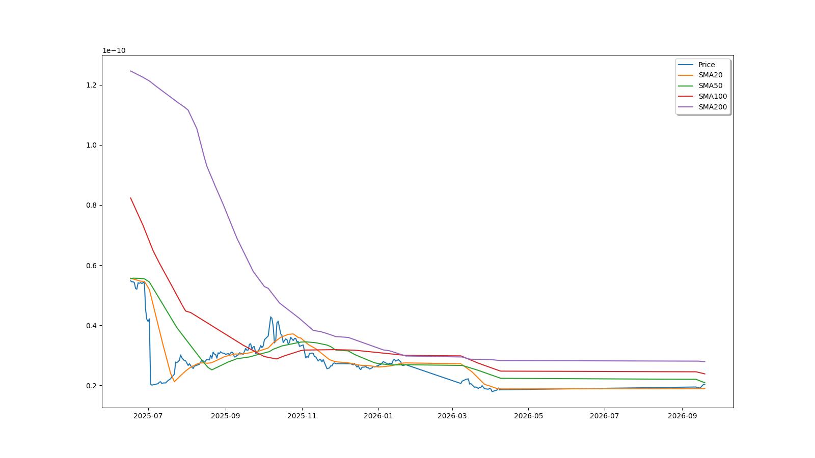 DogeFather Token Simple Moving Averages