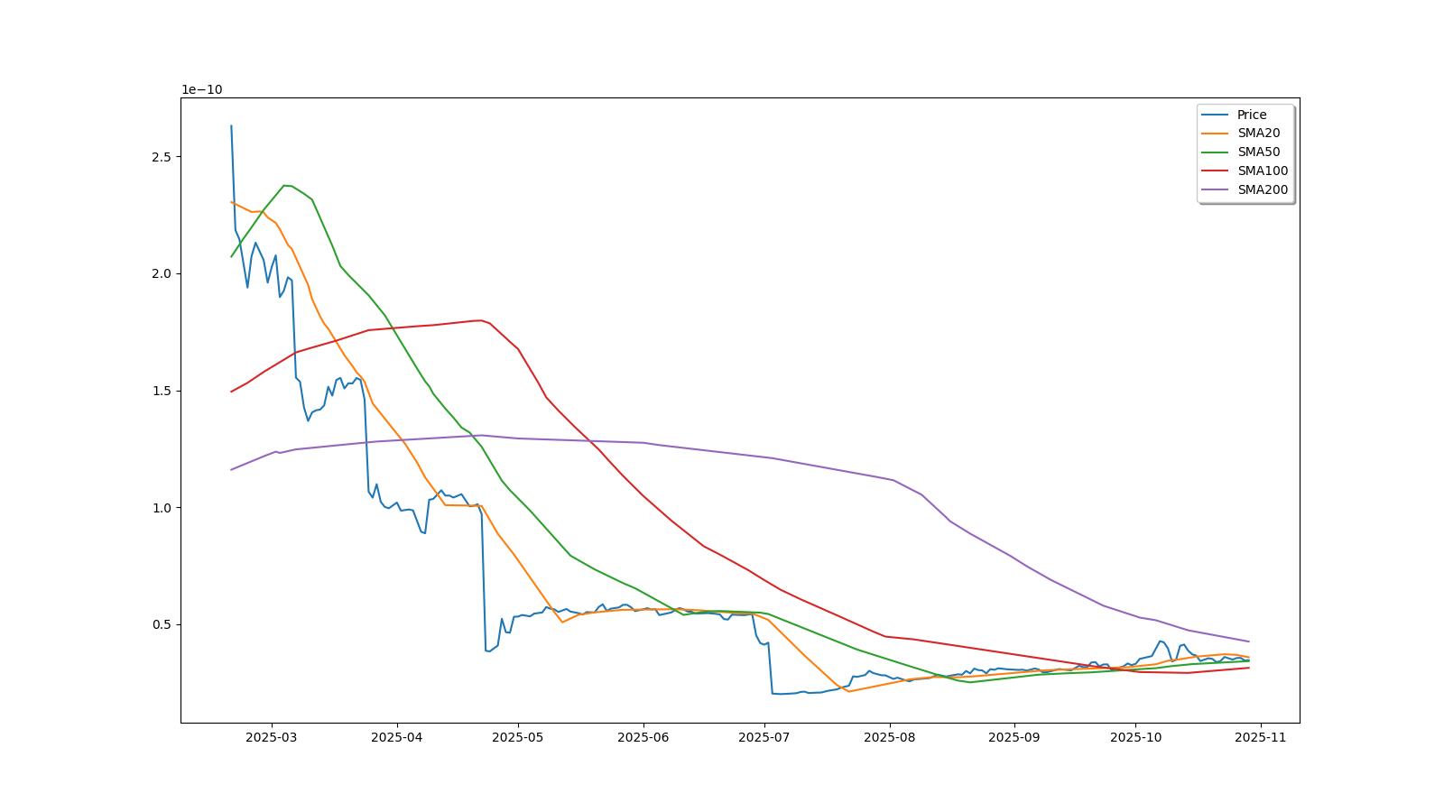 DogeFather Token Simple Moving Averages