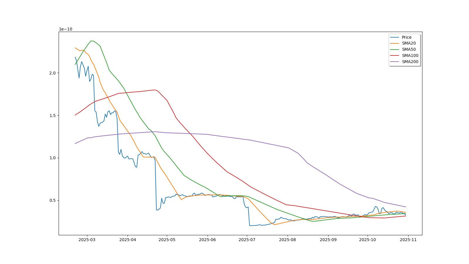 DogeFather Token Simple Moving Averages