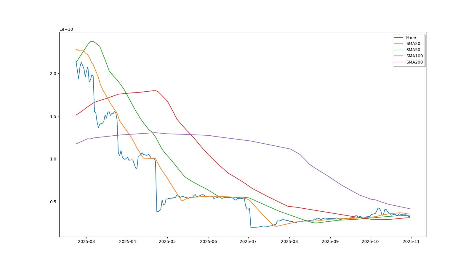 DogeFather Token Simple Moving Averages