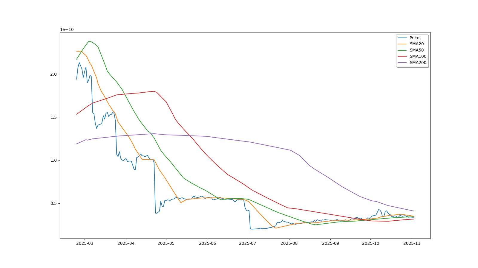 DogeFather Token Simple Moving Averages