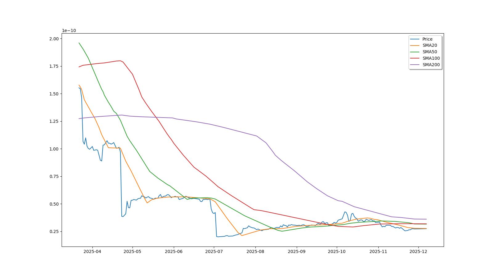 DogeFather Token Simple Moving Averages