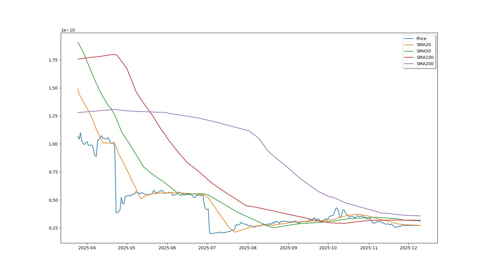 DogeFather Token Simple Moving Averages