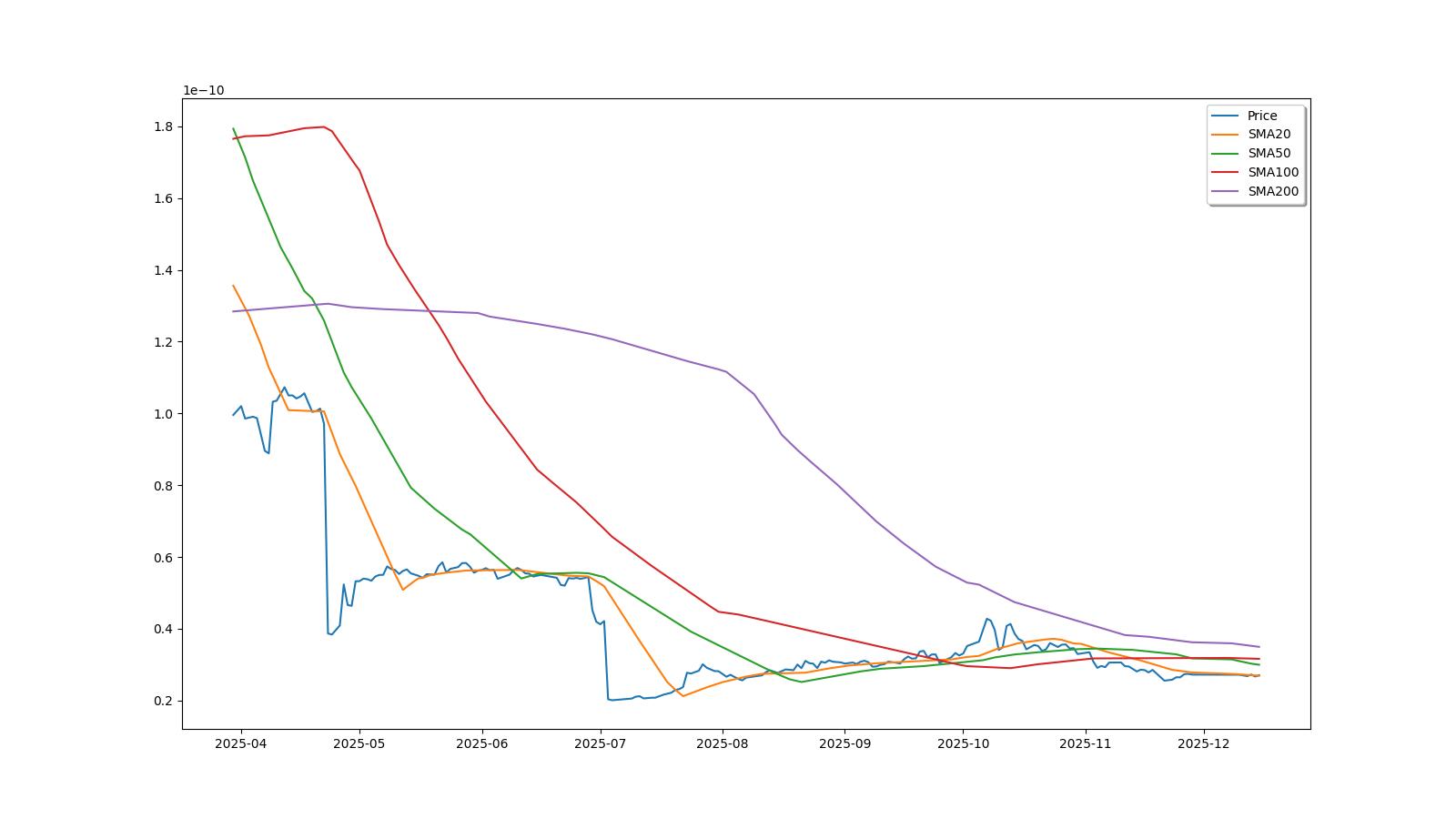 DogeFather Token Simple Moving Averages