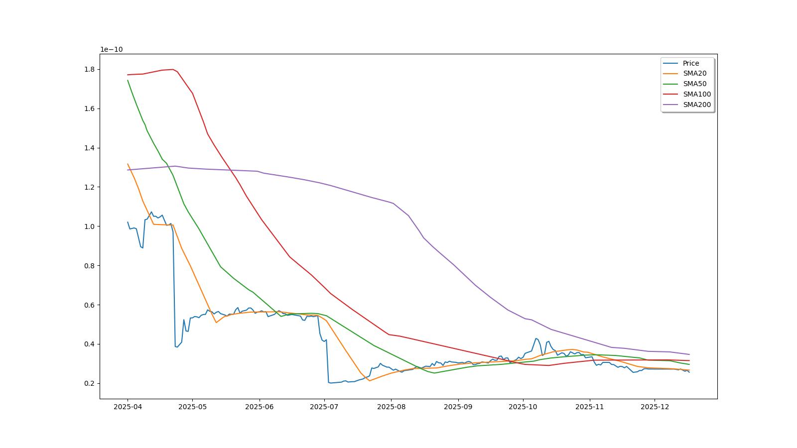 DogeFather Token Simple Moving Averages