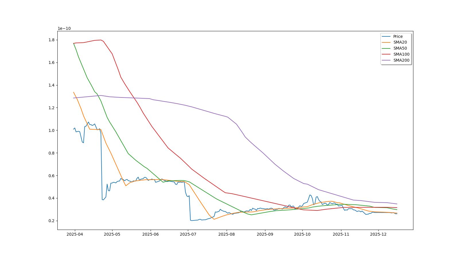 DogeFather Token Simple Moving Averages