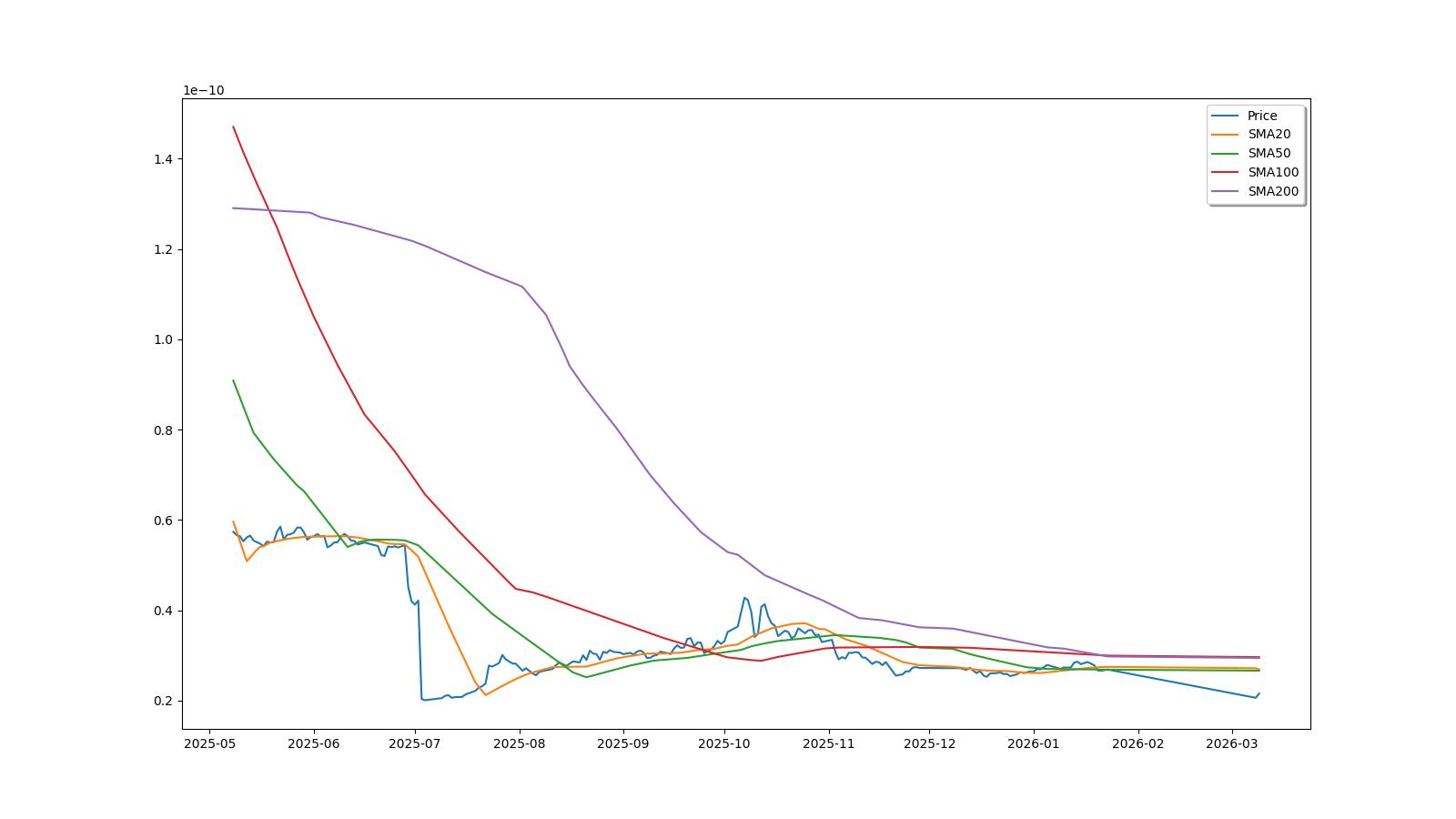 DogeFather Token Simple Moving Averages