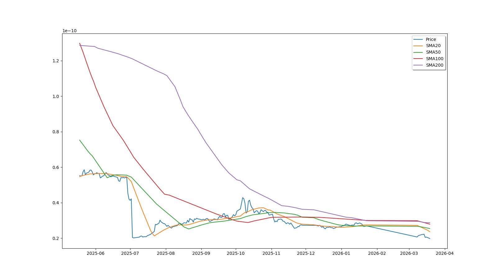 DogeFather Token Simple Moving Averages