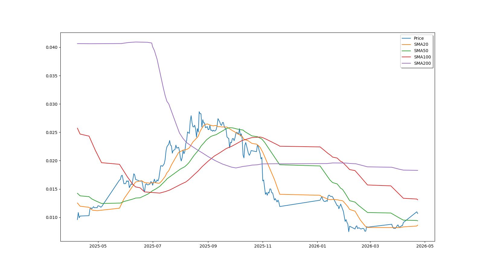 DogeFi Simple Moving Averages