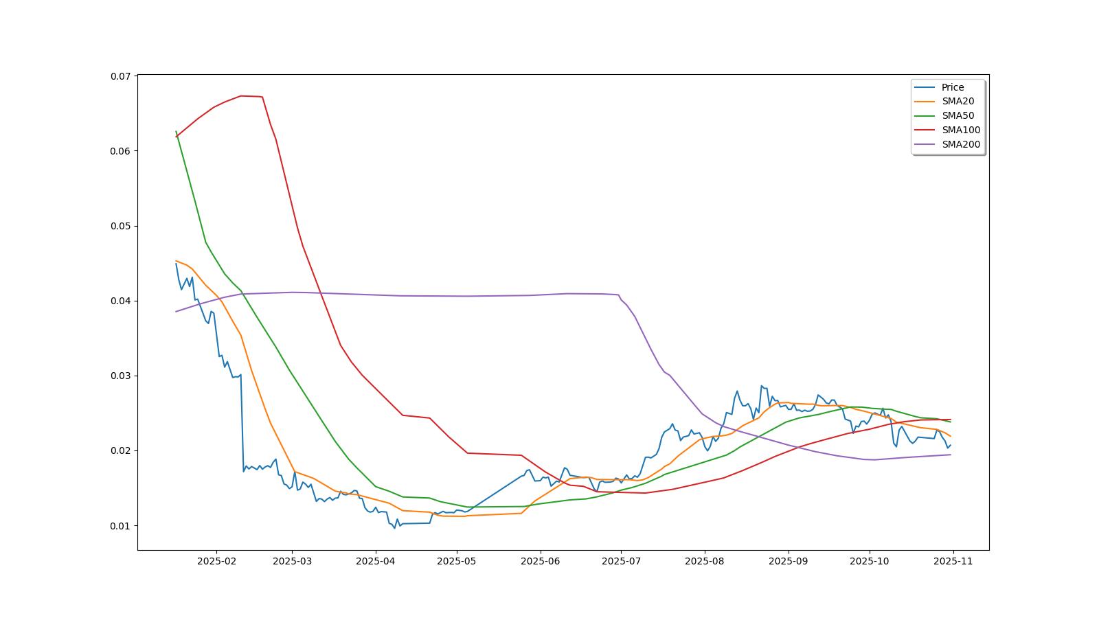 DogeFi Simple Moving Averages