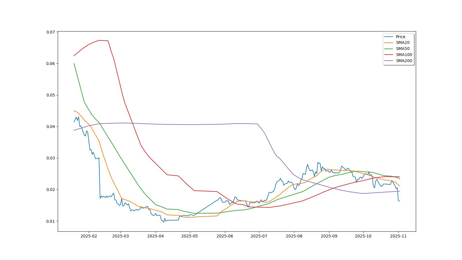 DogeFi Simple Moving Averages