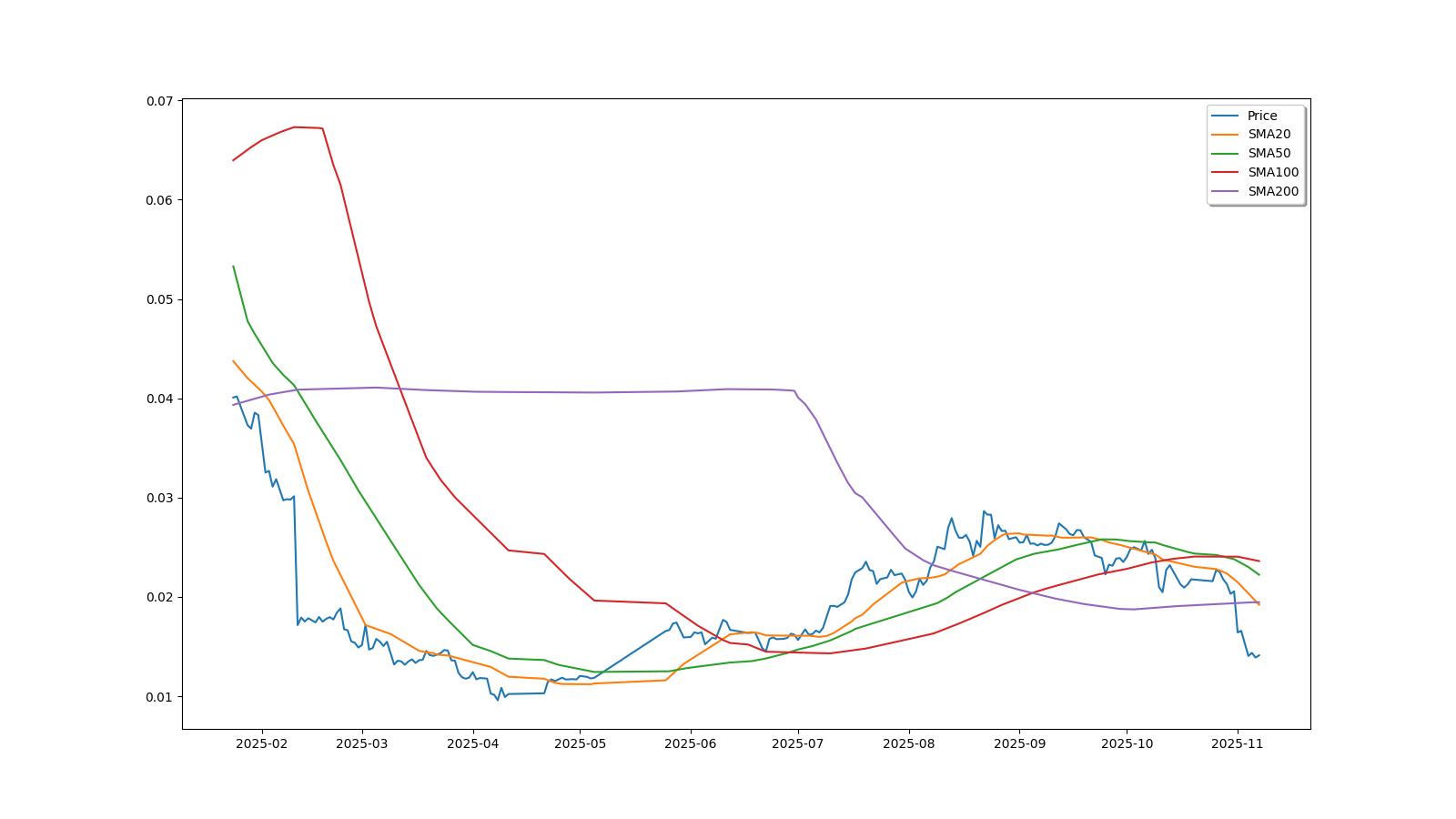 DogeFi Simple Moving Averages
