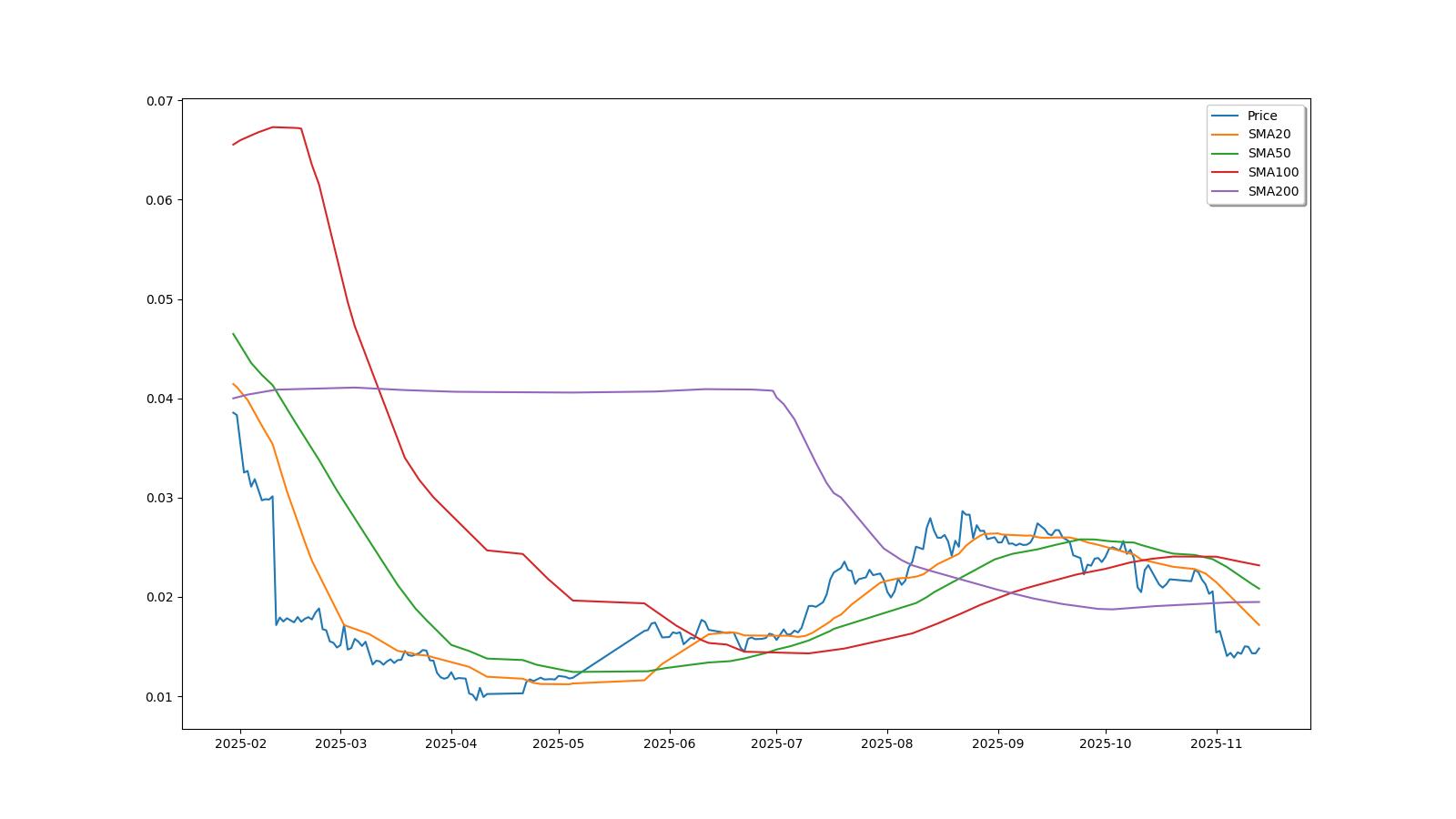 DogeFi Simple Moving Averages