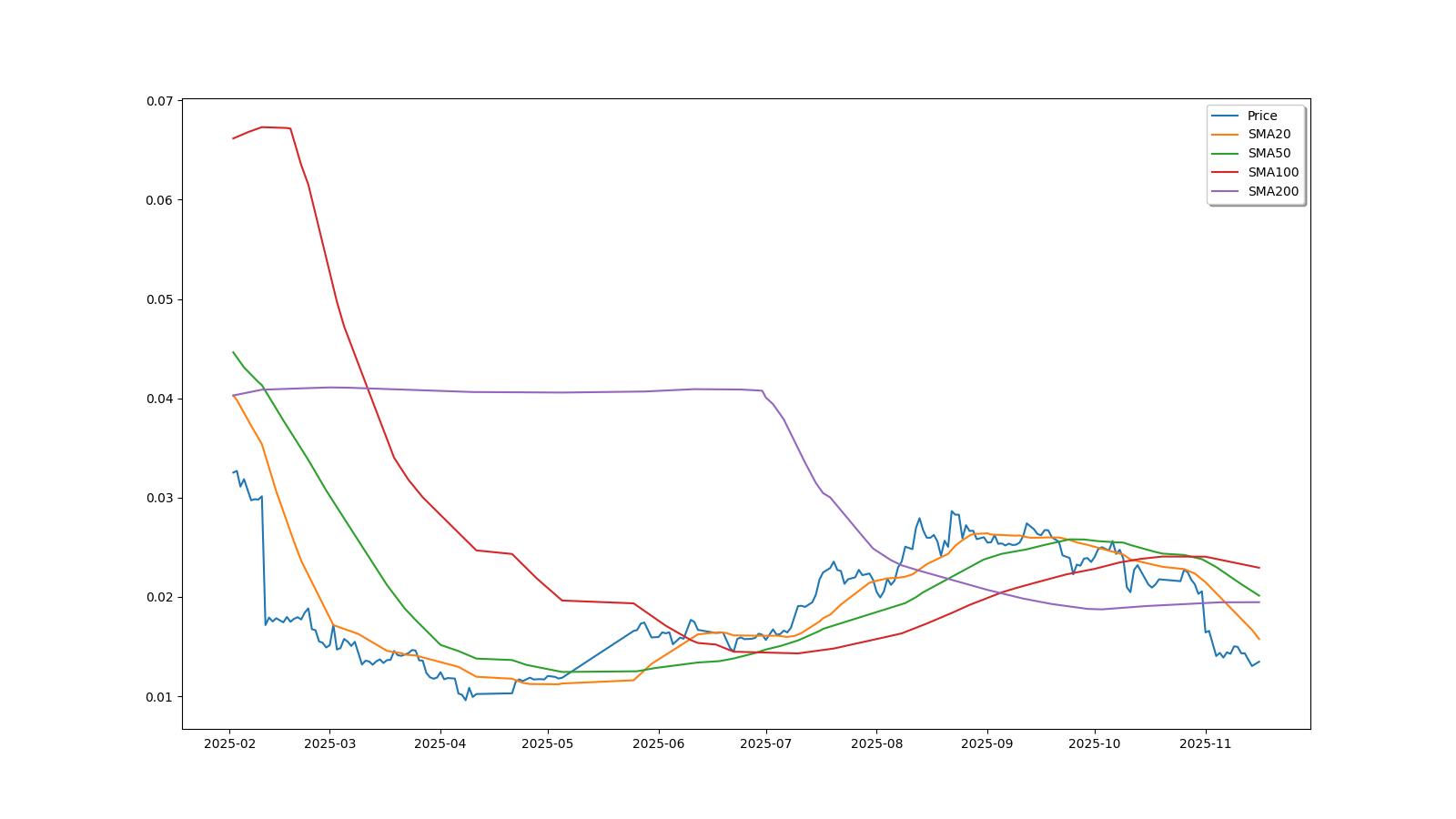 DogeFi Simple Moving Averages