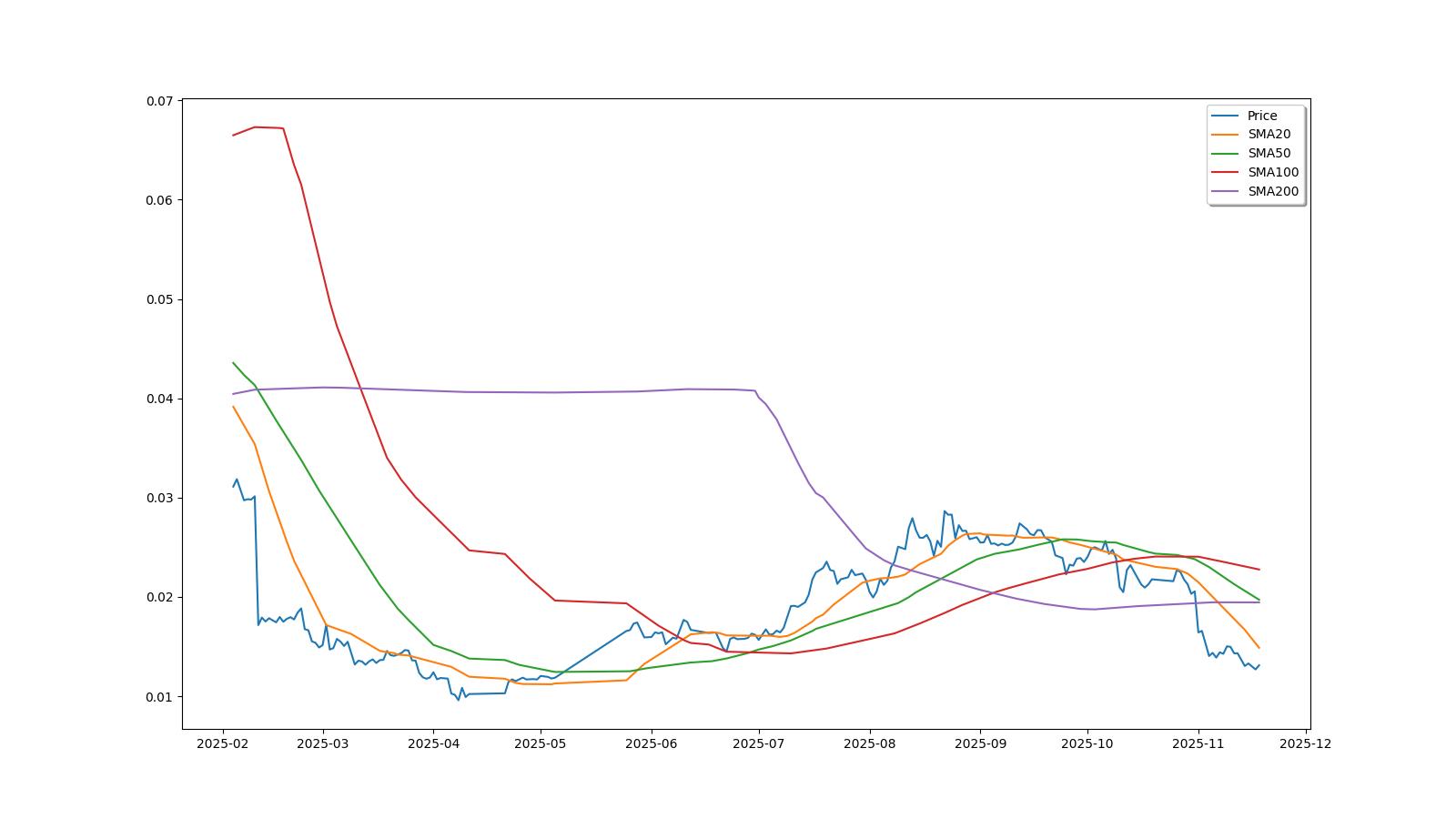 DogeFi Simple Moving Averages