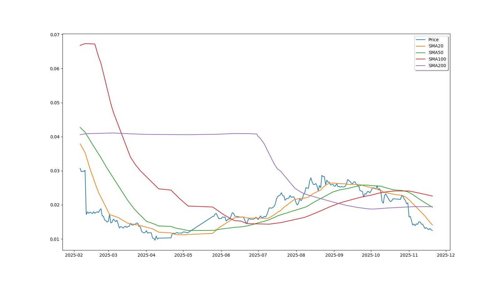 DogeFi Simple Moving Averages