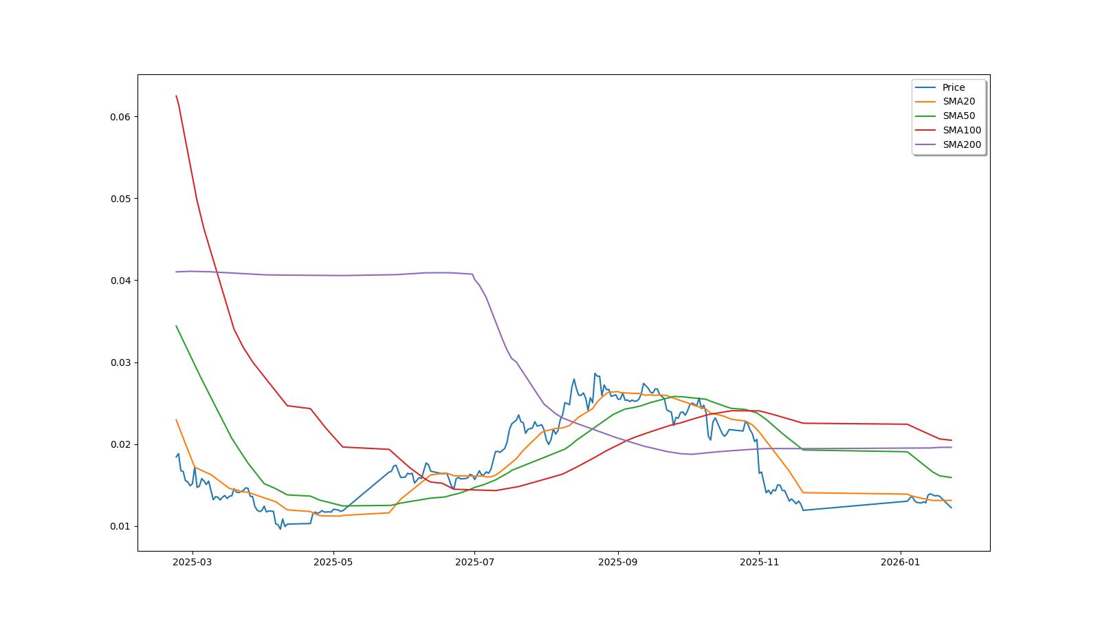 DogeFi Simple Moving Averages