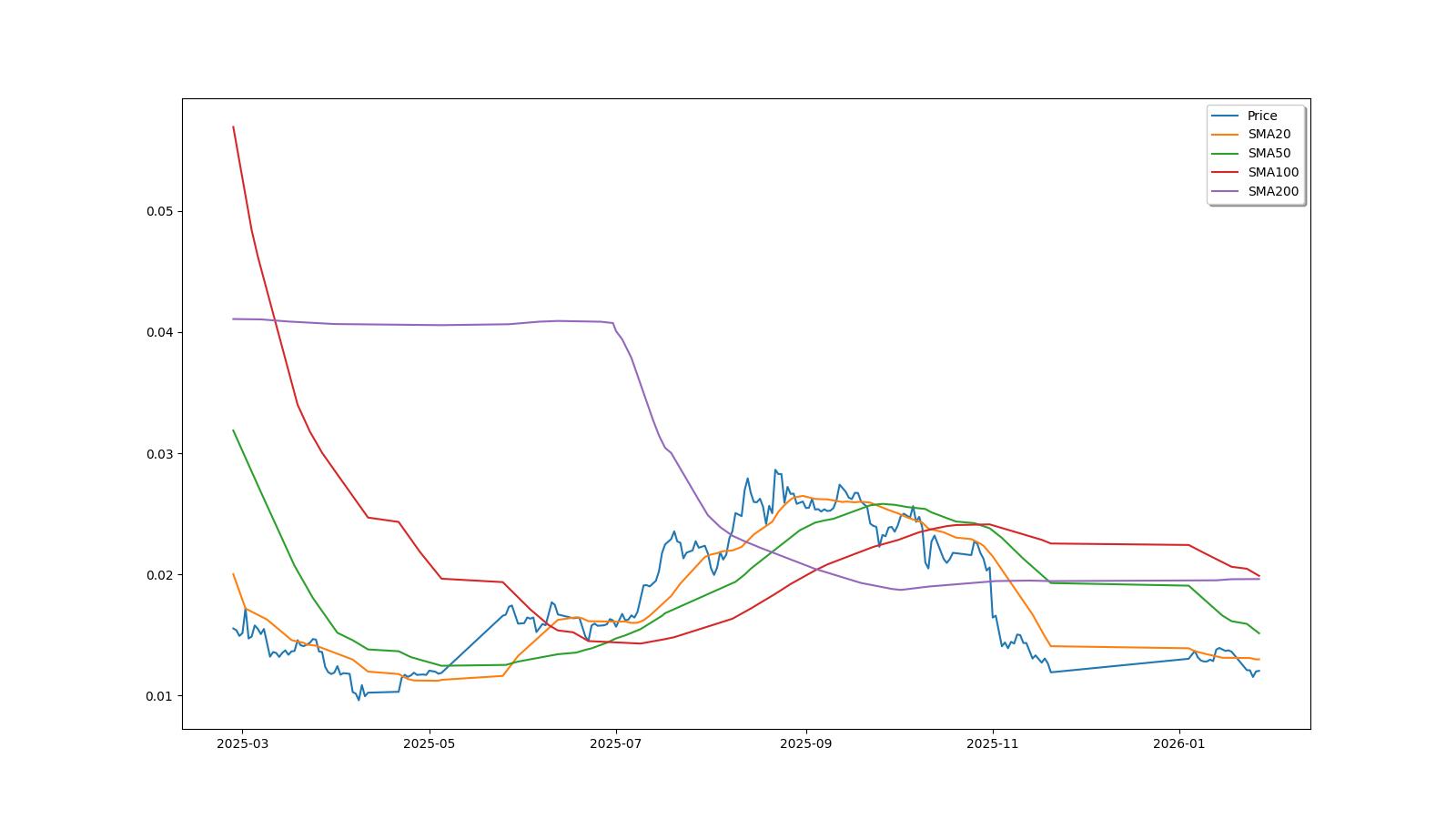 DogeFi Simple Moving Averages