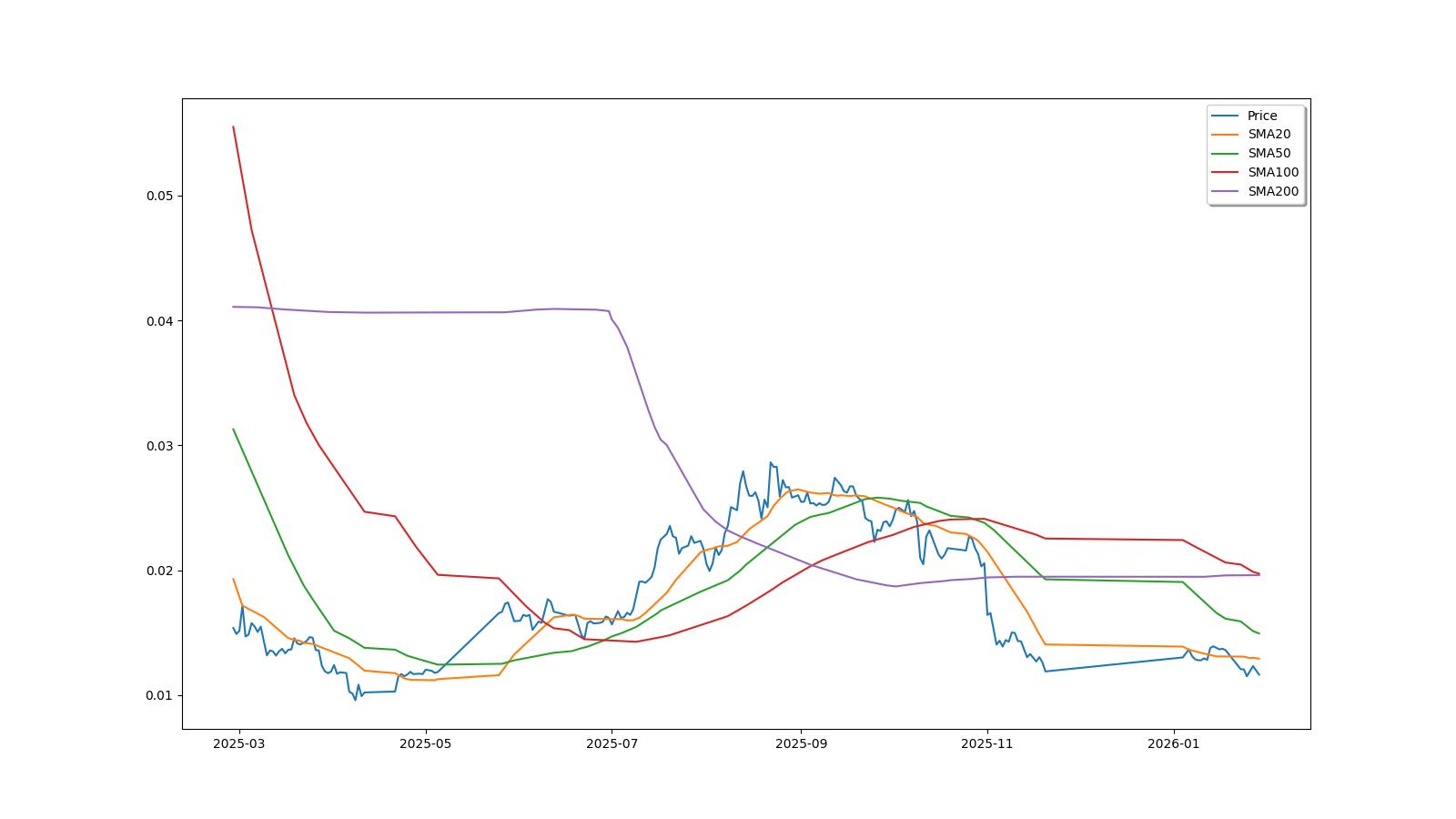 DogeFi Simple Moving Averages
