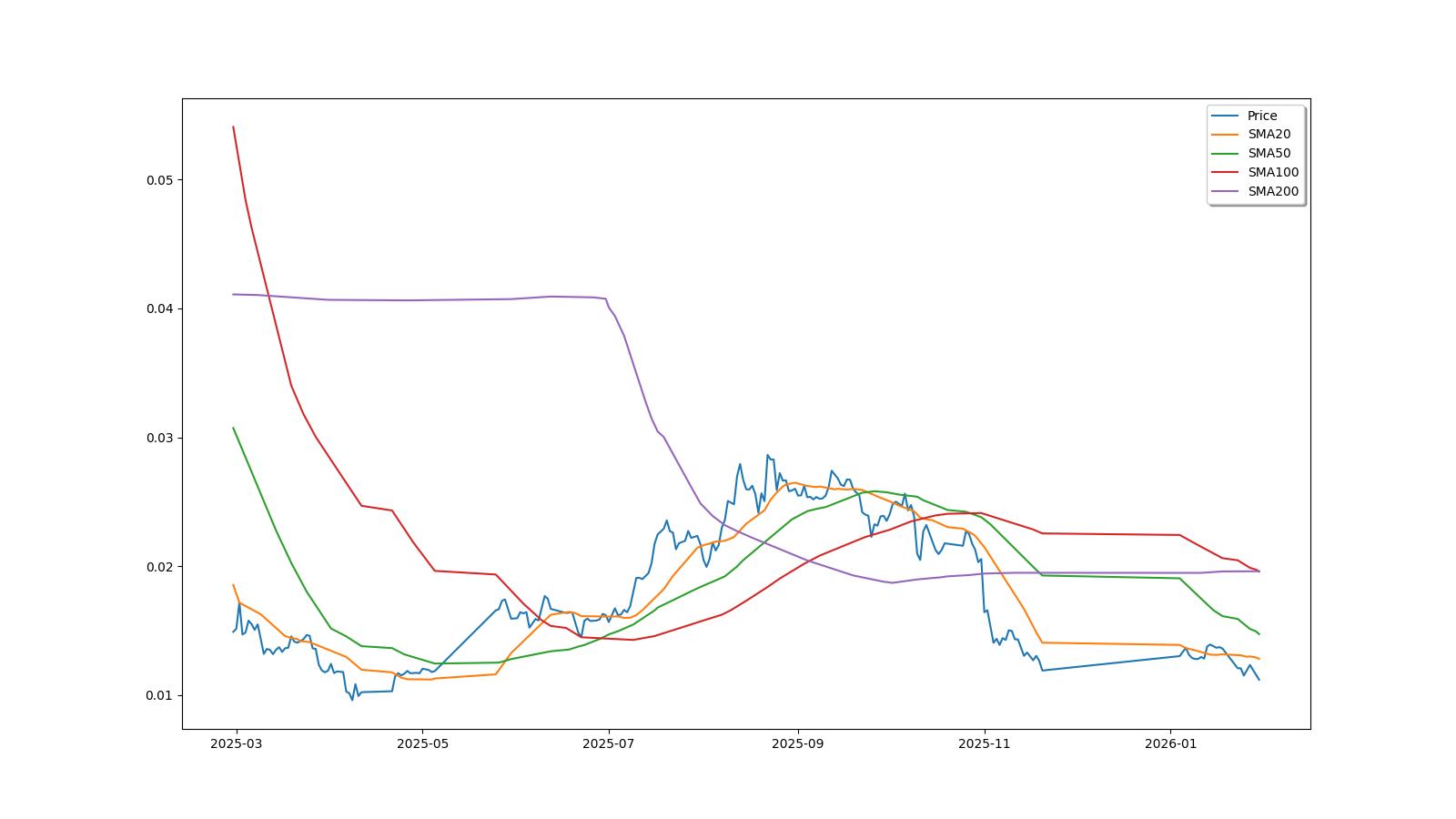 DogeFi Simple Moving Averages