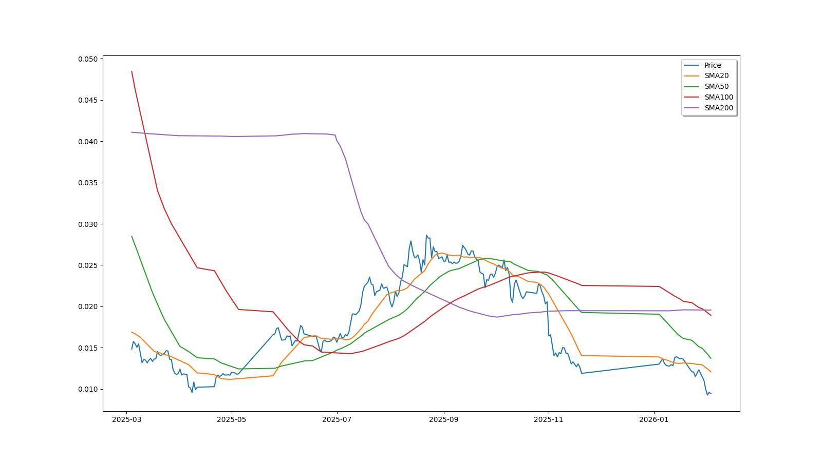 DogeFi Simple Moving Averages
