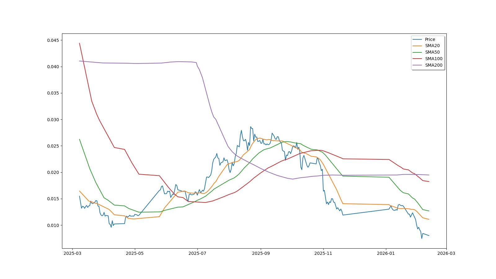 DogeFi Simple Moving Averages