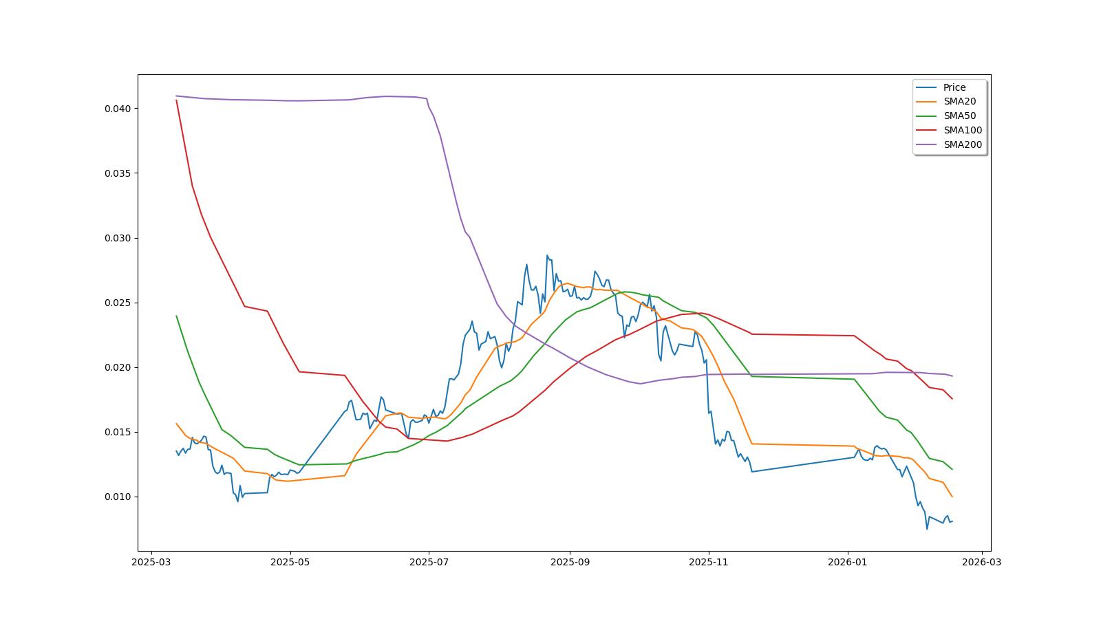 DogeFi Simple Moving Averages