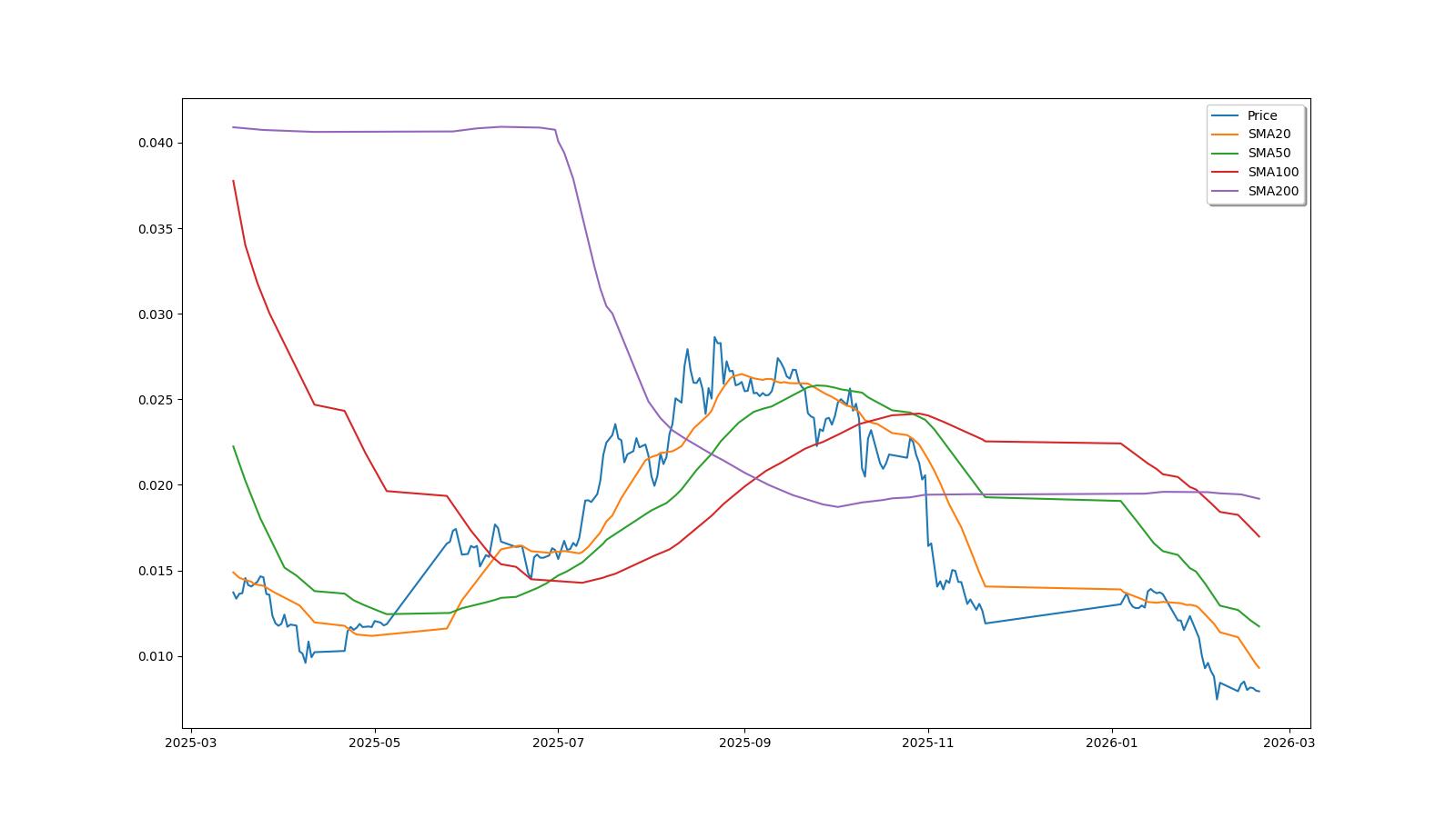 DogeFi Simple Moving Averages