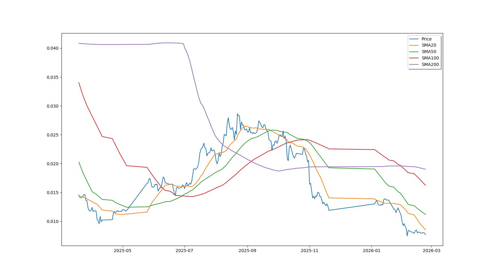 DogeFi Simple Moving Averages