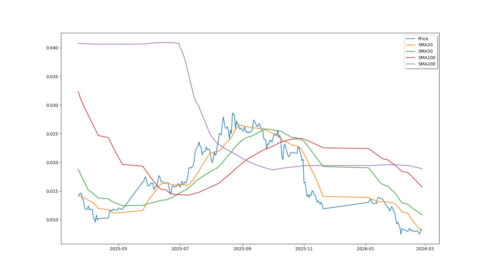 DogeFi Simple Moving Averages