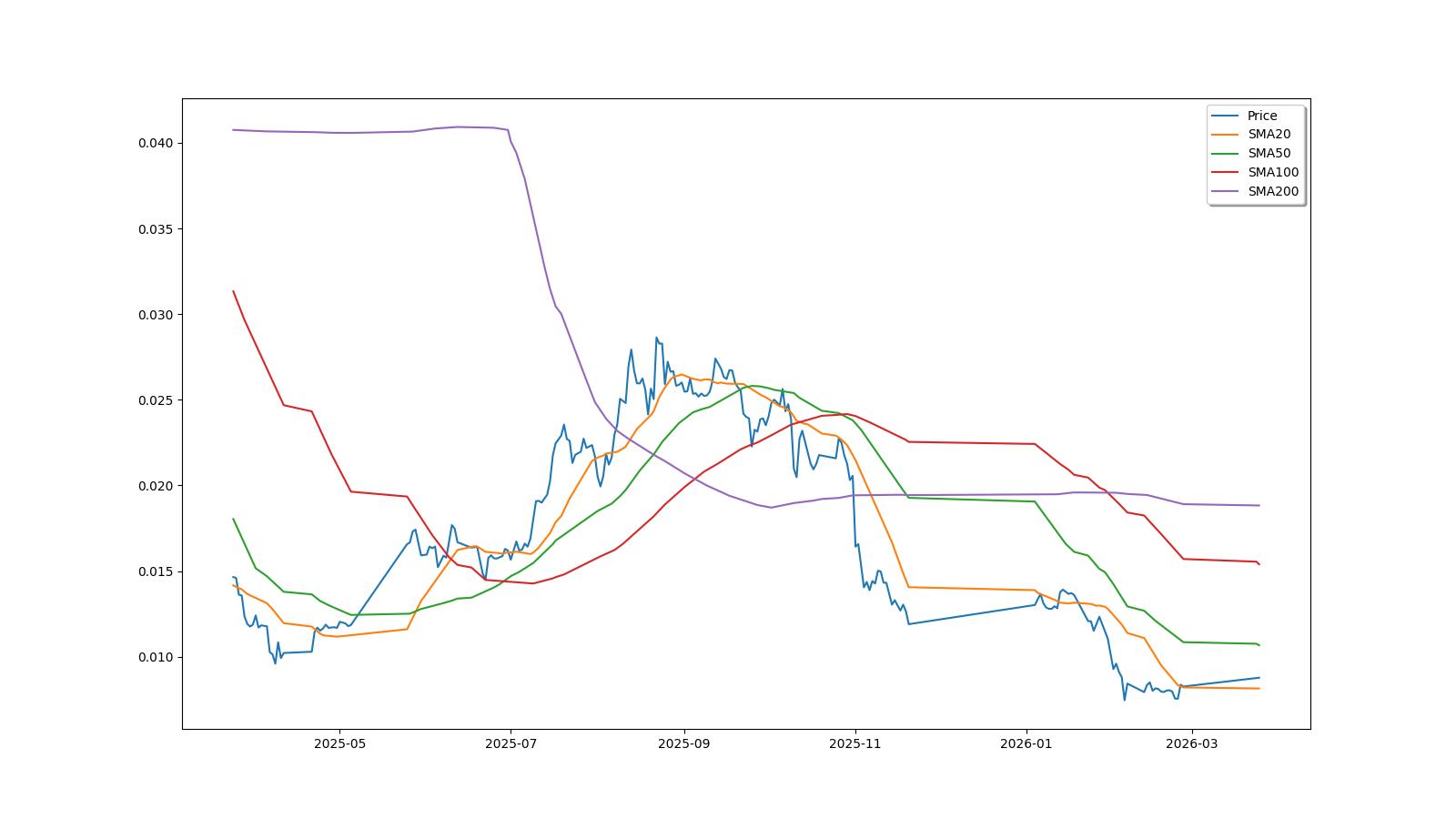 DogeFi Simple Moving Averages