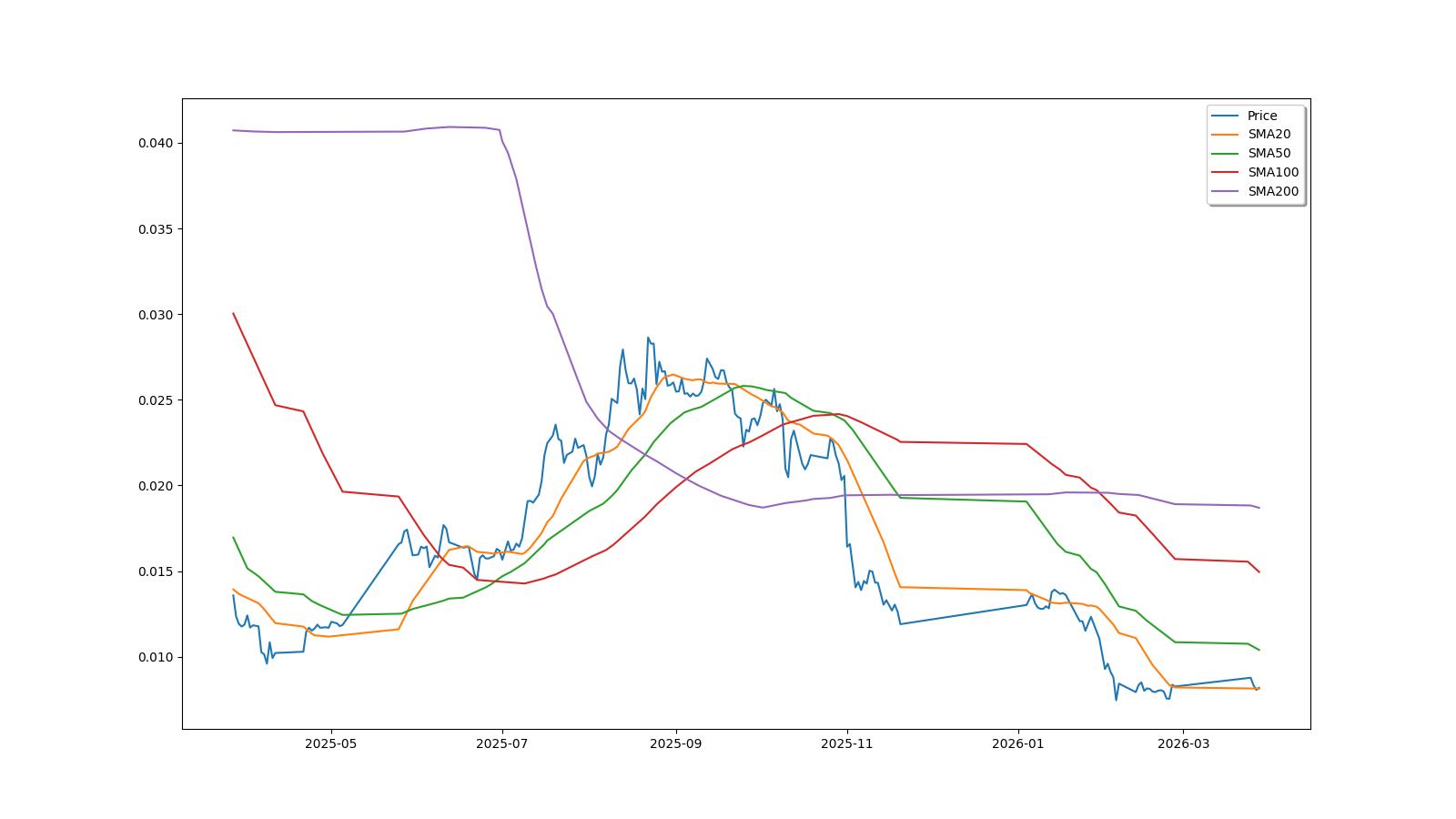 DogeFi Simple Moving Averages