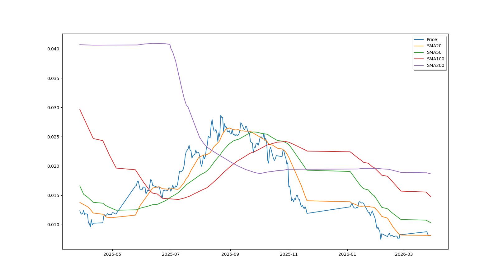 DogeFi Simple Moving Averages