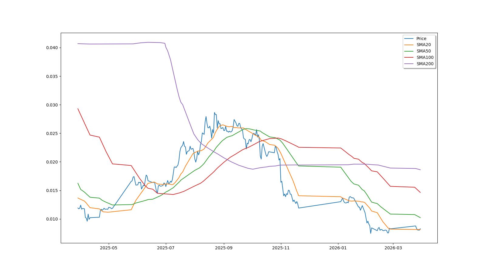 DogeFi Simple Moving Averages